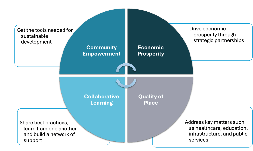 Thriving Communities Program